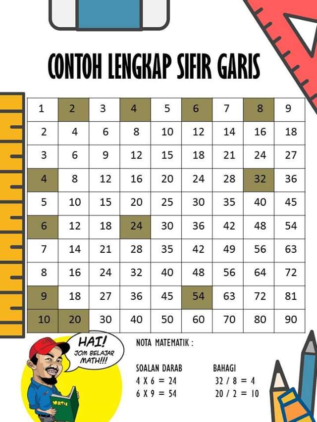 Tuisyen Individu Home Tuition #1 Kelantan: SIFIR CONTOH LENGKAP SIFIR GARIS