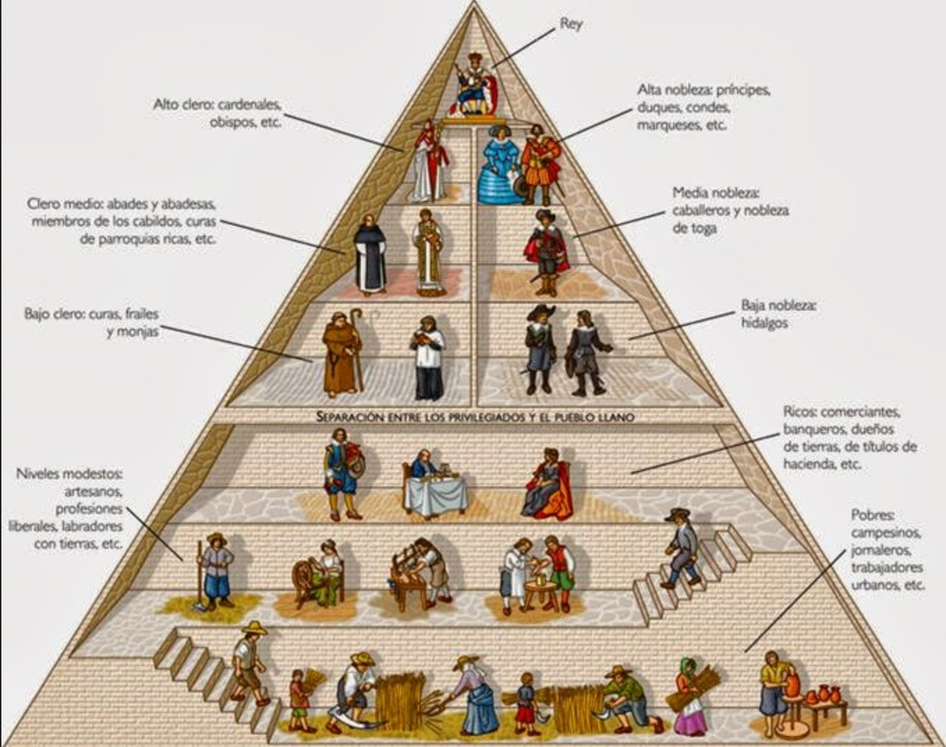 Navegamos y aprendemos.: La sociedad en la Edad Moderna (repaso)