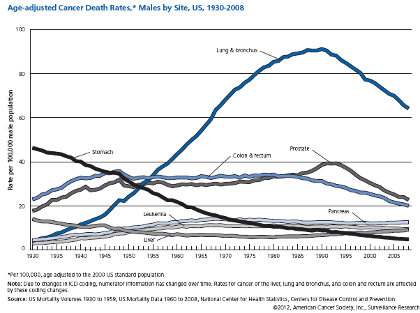 More Than a Million Cancer Deaths Avoided in 2 Decades | NextBigFuture.com
