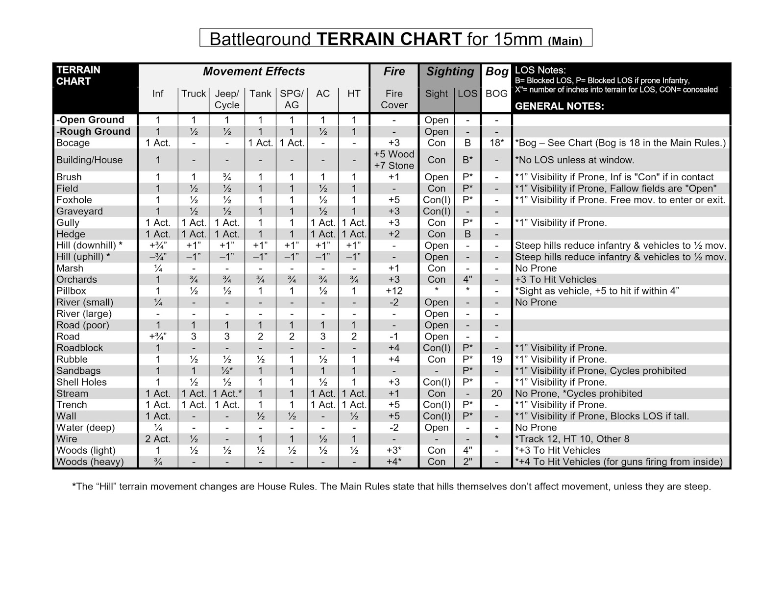 oldSarges Wargame and Model blog: Easy Eight Terrain Chart for 15mm