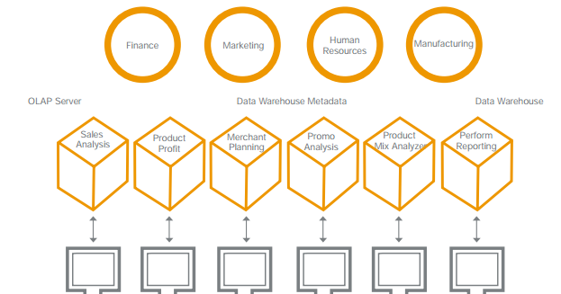 DATA WAREHOUSING AND DATA MINING: End user Access tools