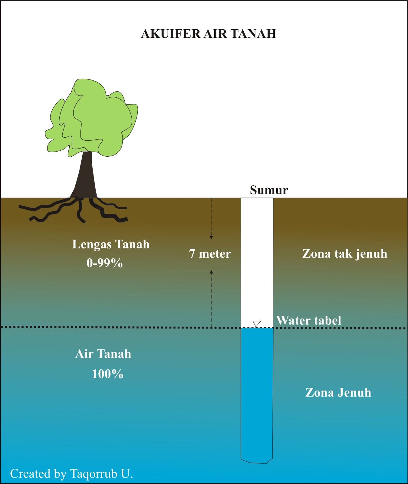 Membuat Sumur Resapan dengan Teknik Sumur Injeksi (artificial recharge ...