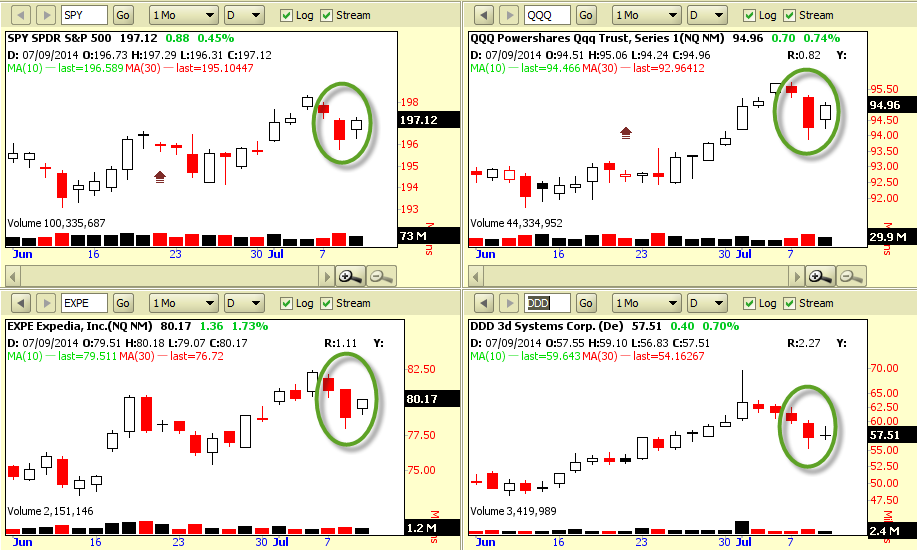 Dave Johnson's Chart Signals: SPY, QQQ, DIA in Bull Flag...AA Gaps Up ...