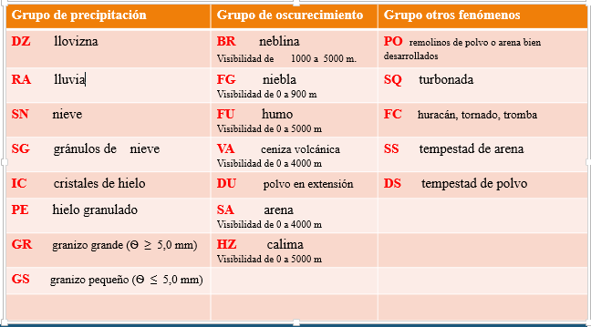 Meteorología aeronáutica y conocimientos generales de aviación: METAR 3