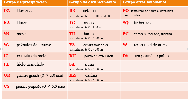 Meteorología aeronáutica y conocimientos generales de aviación: METAR 3