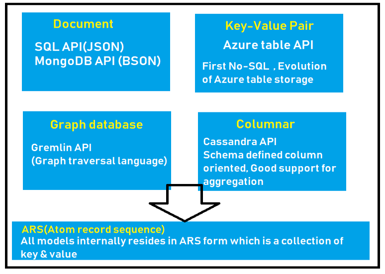 Anu's Blog Post: An Introduction to Azure Cosmos DB and SQL API
