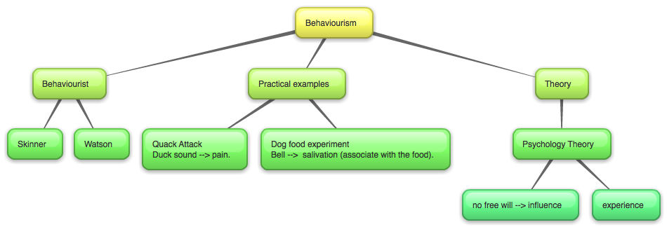 Ahmet Tanrikulu: Behaviorism Mind Map