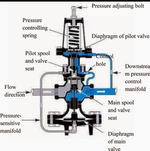 Mesin dan Proses: Pressure Reducing Valve for Steam (PRV)