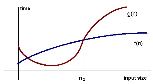 Memoir: time complexity: definition of Big O notation O(n)[ linear ...
