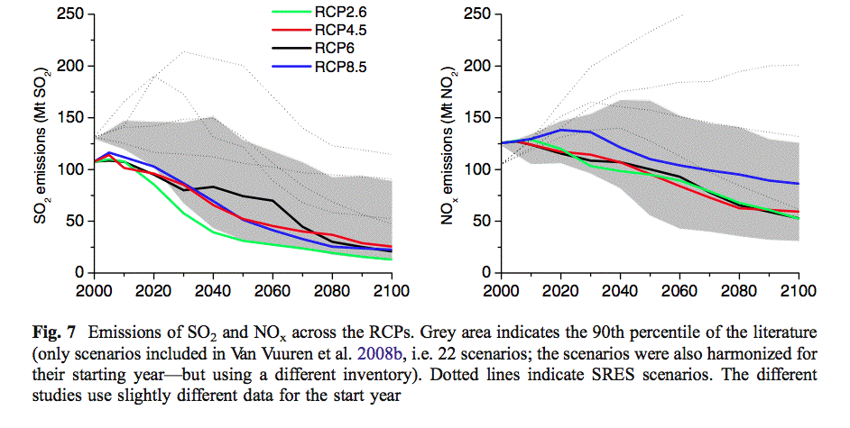 Stochastic Trend: Representative Concentration Pathways