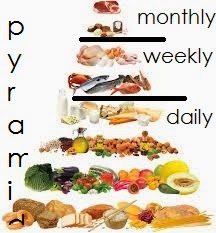 The Mediterranean Diet Pyramid ~ Tips and Info