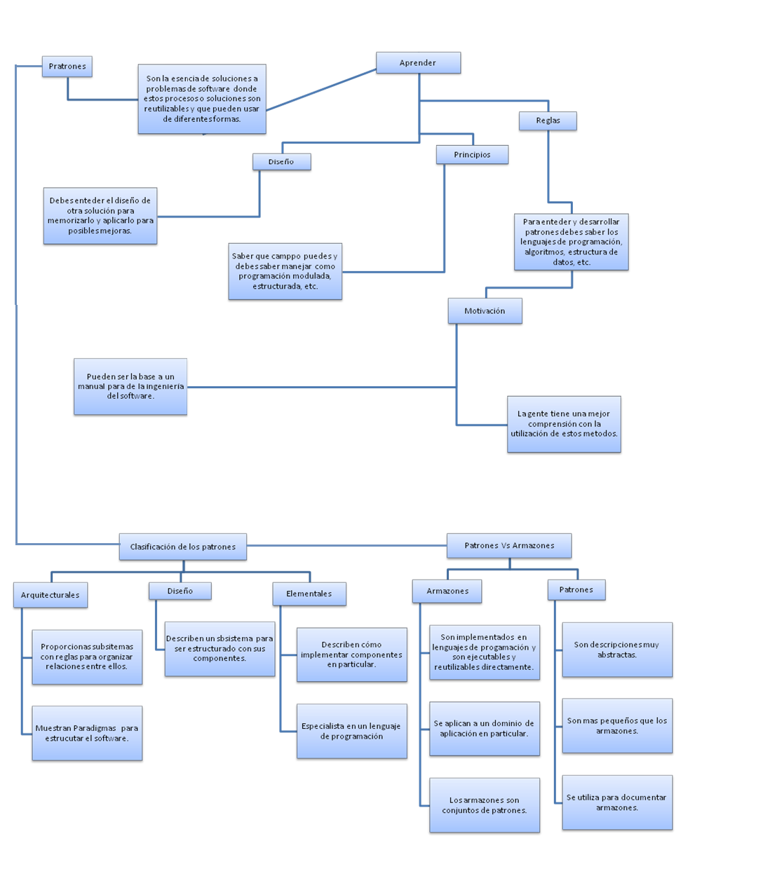 Software III: Mapa Conceptual Patrones de Diseño