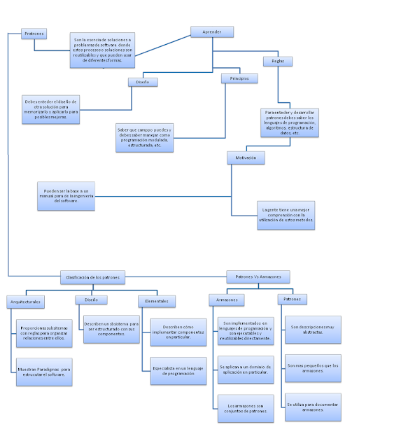 Software III: Mapa Conceptual Patrones de Diseño