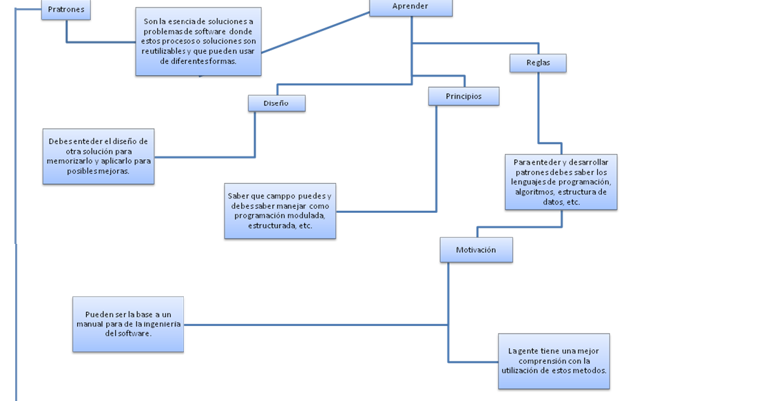 Software III: Mapa Conceptual Patrones de Diseño