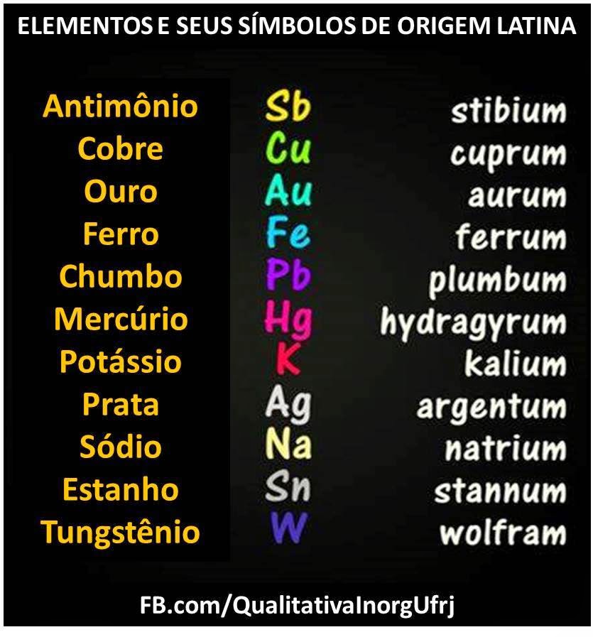 Química Experimental: SÍMBOLOS DOS ELEMENTOS