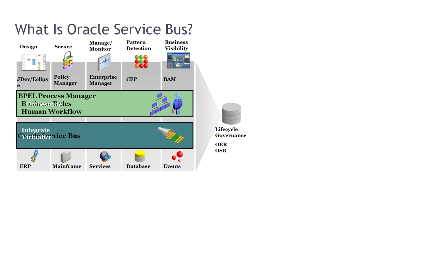 Lakshmi Mavillapalli 's Blog : Introduction to OSB
