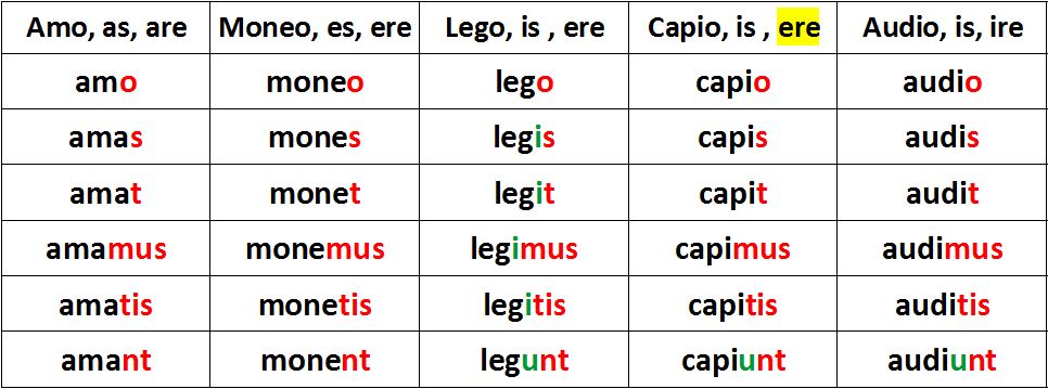 Aula de Latín: Presente (INFECTUM)