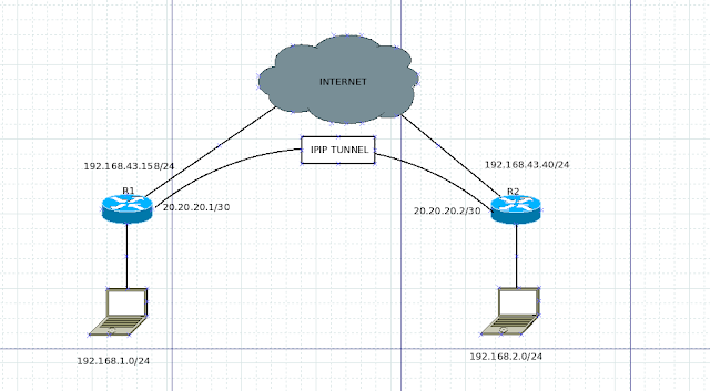 Konfigurasi IPIP Tunnel di Mikrotik | rizky aditya putra / rizky ap ...