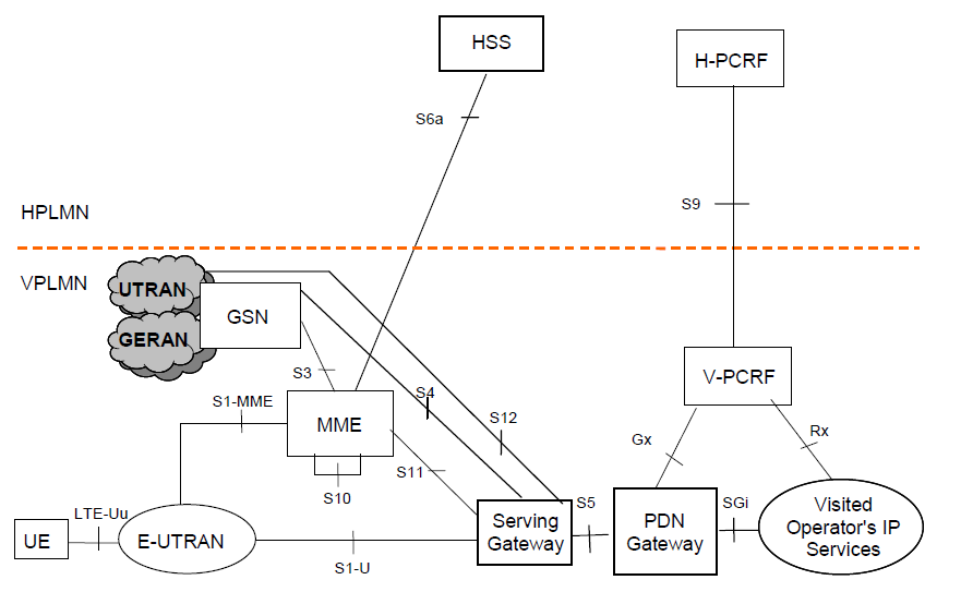 3GPP LTE world topix: E-UTRAN access (3GPP TS 23.401 V9.0.0)