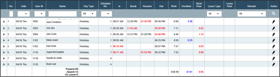 Dealing With Attendance Anomalies Head On | TimeTec Blog