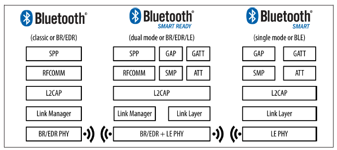 智慧生活科技專業社群: Android 讀取低功耗藍牙(BLE)程式初探