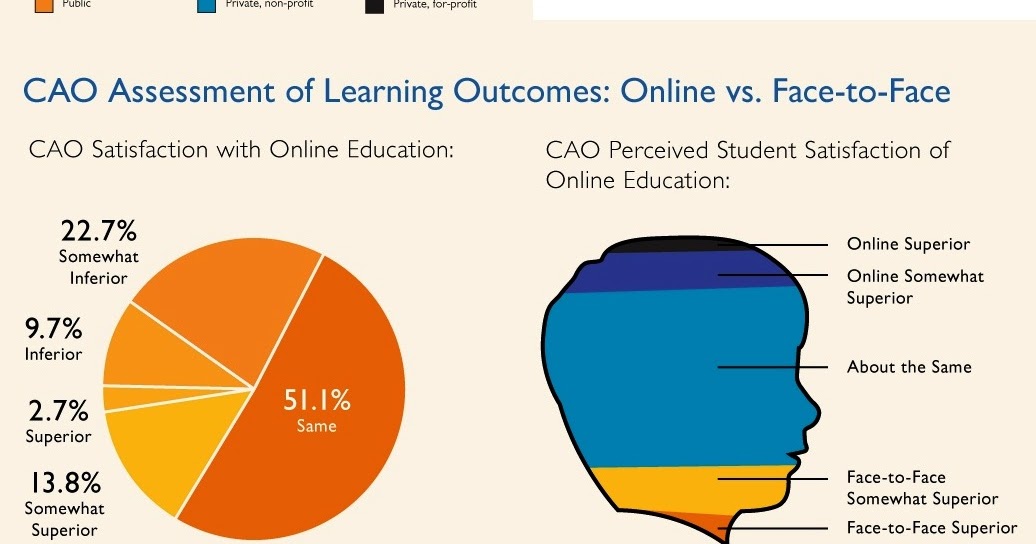myBskool: Online vs Face-to-Face Education - Learning Outcomes