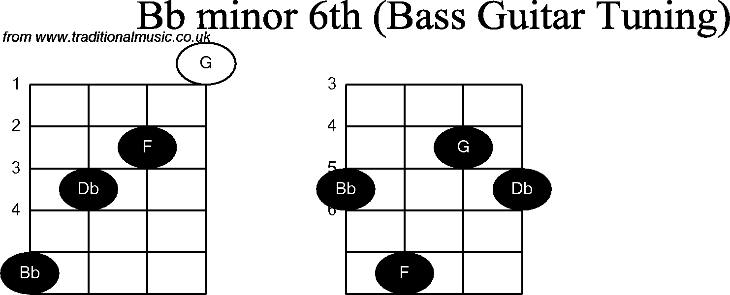 GAMBAR KUNCI GITAR BASS CHORDS LENGKAP - freewaremini