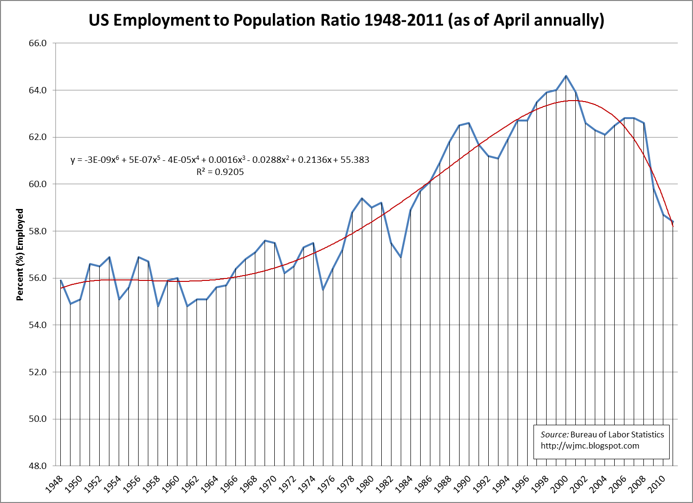 The Vantage Point: US Employment to Population Ratio a Nagging Issue