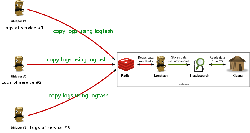 Centralized Logs Management with Logtash, ElasticSearch, and Redis