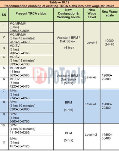 GDS Pay Commission: GDS Wage Hike And Arrears Payable As Per GDS 7th ...