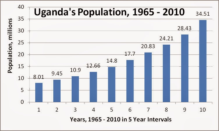 Phantom Solutions: Uganda’s High Population Growth Impacts Energy Sector