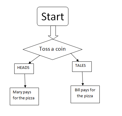 Kritika's Year 10 blog!: Flowchart Basics