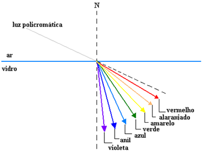 Polêmicos: Luzes Monocromáticas e Policromáticas