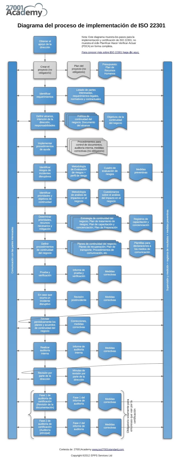 Apuntes sobre continuidad del negocio: Infografía - Diagrama del ...