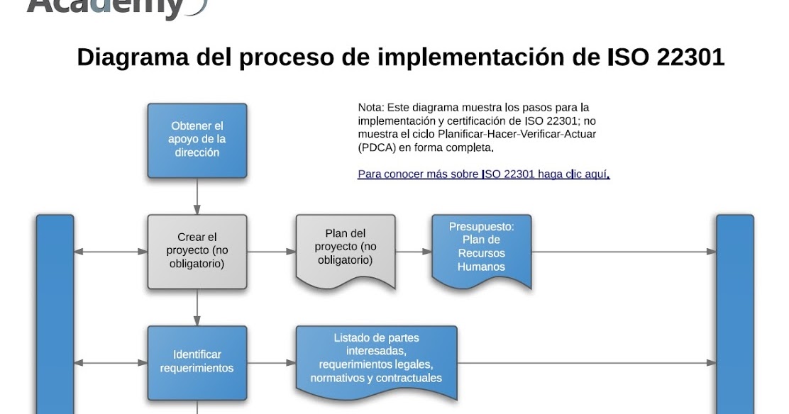 Implementacion Significado
