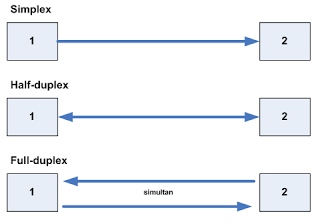 Pengertian Komunikasi Data Simplex Half-Duplex dan Full-Duplex ...