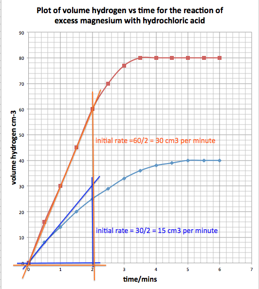 savvy-chemist: GCSE OCR Gateway Chemistry C5.2a-d Concentration vs ...