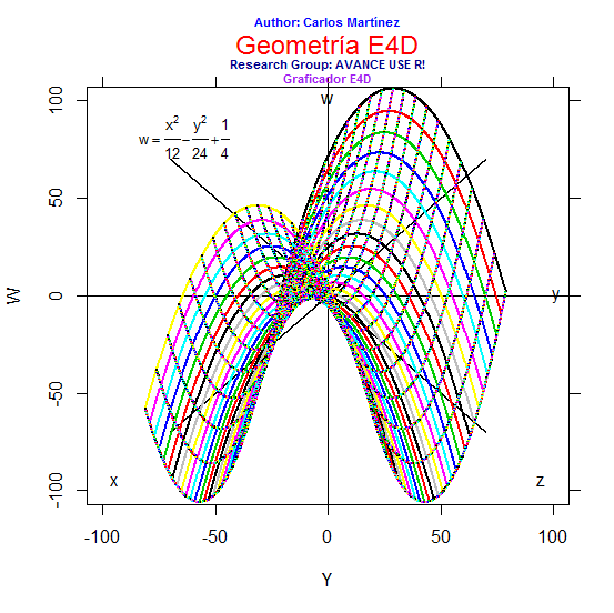 Geometría E4D: Superficies y sólidos tipo sillas de montar