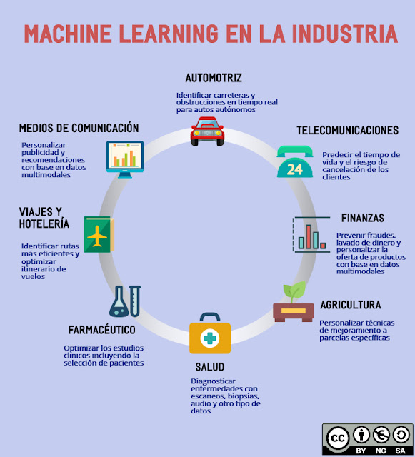 Trabajo en grupo y gestión del conocimiento: EL USO DE MACHINE LEARNING ...