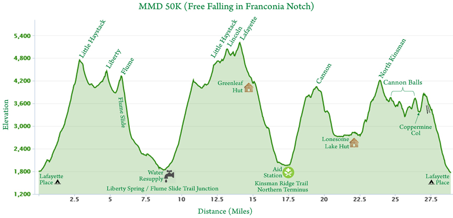 Hiking in the White Mountains: Elevation Profiles