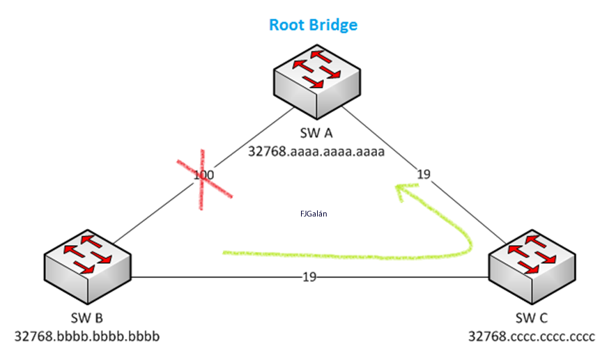 STP - Spanning Tree Protocol (Parte 2 - BID, Root Bridge y bloqueo de ...
