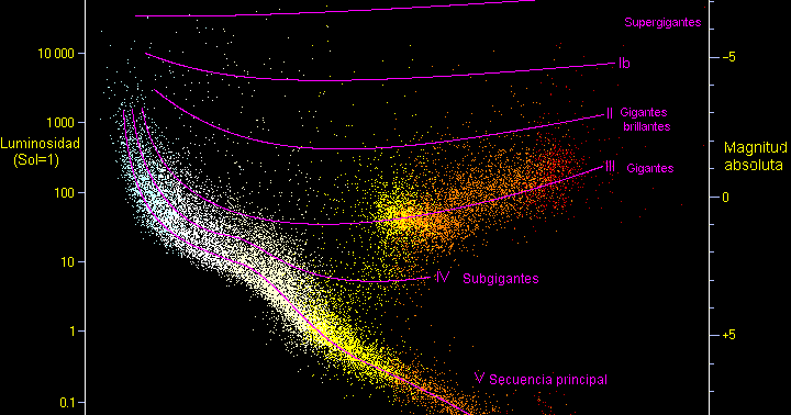 Diagrama Hertzsprung-Russell