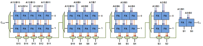 Vlsi Verilog Types Of Adders With Verilog Code