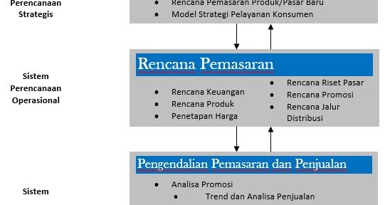 Fungsi Bisnis dalam Pemasaran dan Contoh Menurut Para Ahli - Modul Makalah