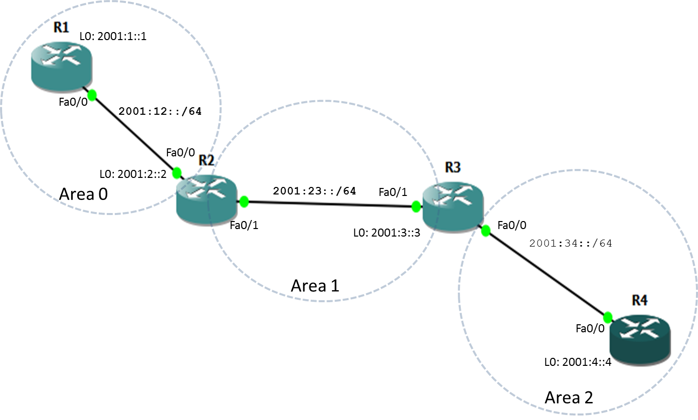 My Notes On Routing Protocols Ipv6 Configuring Ospfv3 Virtual Links