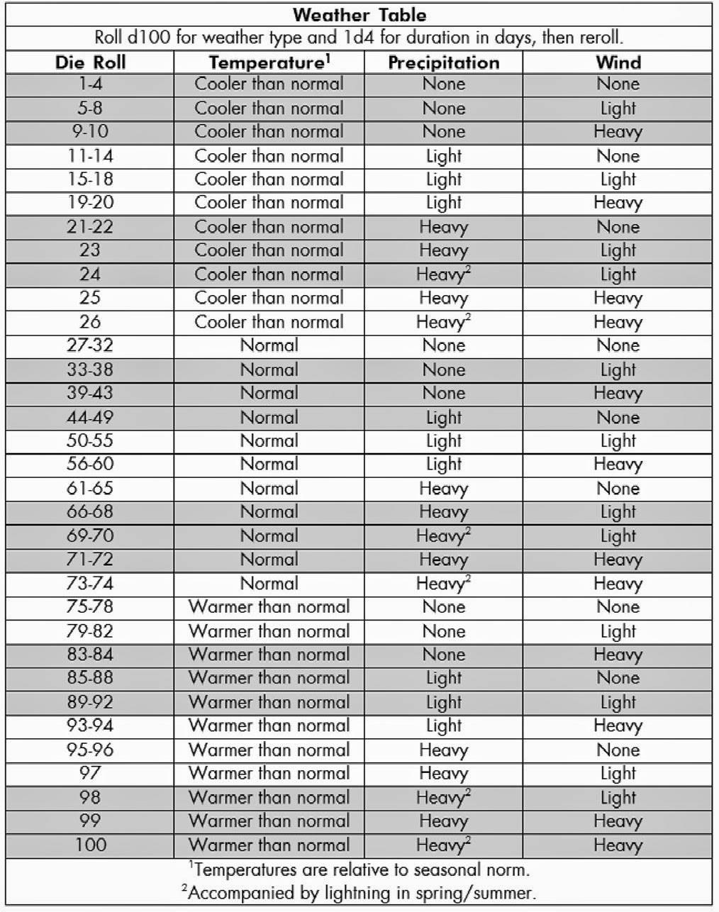 Clash of Spear on Shield: Simple Weather Table