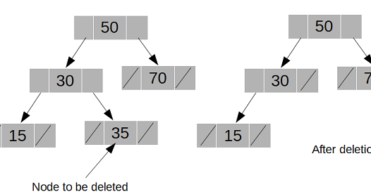 Java Program to Delete a Node From Binary Search Tree (BST) | Tech ...