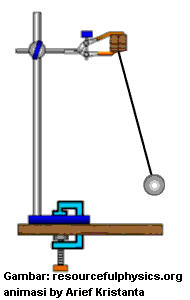 Bandul Fisis atau Bandul Matematis | Khusnul Octaviana's