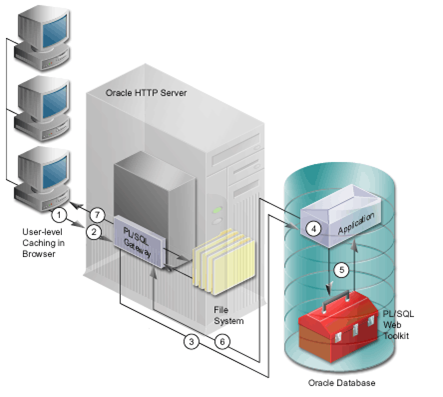 Oracle Database Concepts - Deep Bhoj: Oracle Apex Architecture.