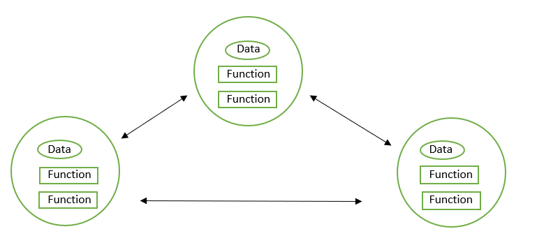 Object Oriented Approach | C++ Programming